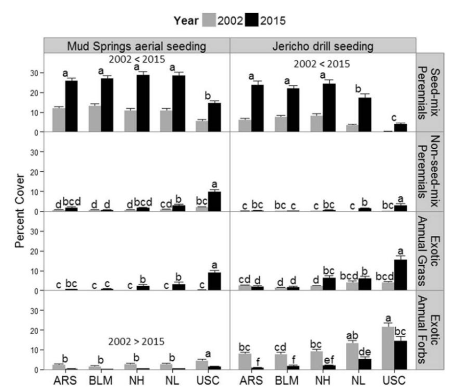 Vegetation Succession in Post-Fire Seeding Treatments | Great Basin ...